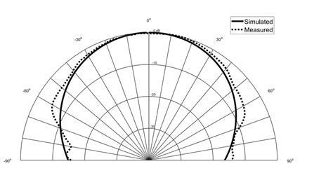 simulated and measured radiation pattern of the circular patch antenna