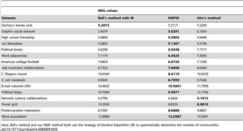Comparison Of Algorithms For Detecting Link Communities On Some Real Download Table