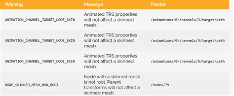 My Glb Animations Works In Everything But Three Server It Loads In And
