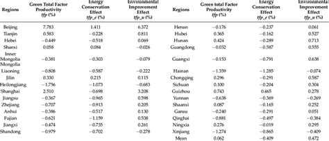 Green Total Factor Productivity And Its Decomposition Results For