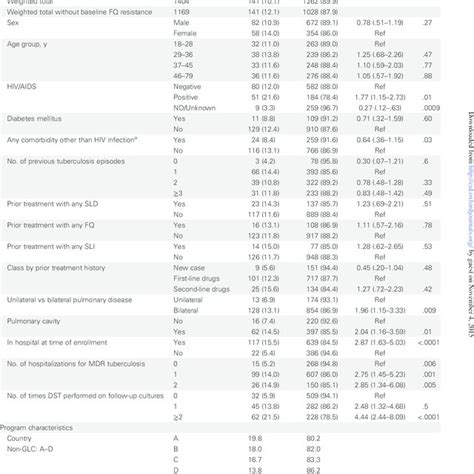 Rntcp Treatment Regimes Download Table