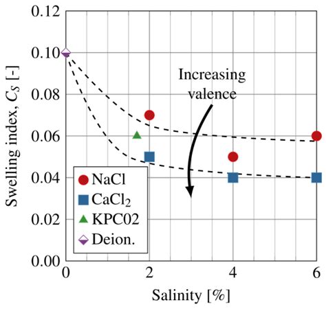 Influence Of Pore Fluid Salinity On Cs For K90b10 Stress Interval σv Download Scientific
