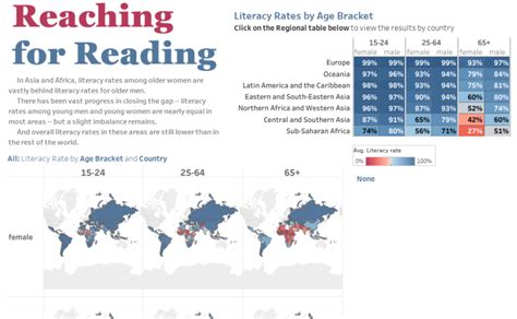 27 Data Visualizations To Gain Insight Into Global Literacy