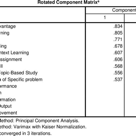 factor analysis rotated component matrix download scientific diagram