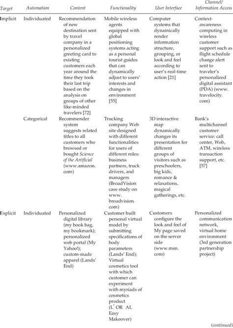 classification scheme for personalization systems with examples