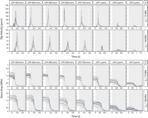 Slip Velocity And Stress Drop Time Histories Evolution Of Fault Slip