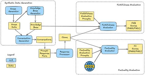 Evaluating Moes Sls Learning Assistant Using Synthetic Data And Llms