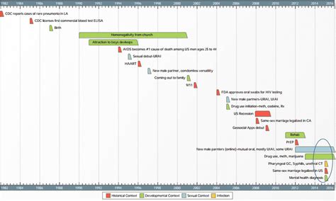 Example Timeline Of Life Events And Developmental Path Of Sexual Risk Download Scientific