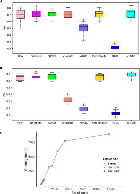 performance analysis and comparison of sclrtc and other methods by the