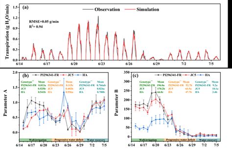 Simulation Of Diurnal Transpiration By Using The Modified Penman Monteith Download Scientific