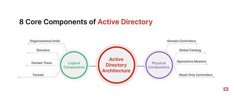 Active Directory Complete Guide For It Security Fortinet