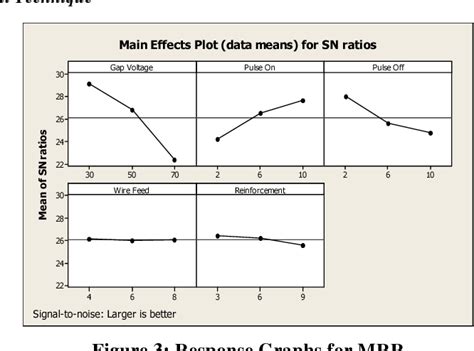 figure 3 from optimization of wire edm process parameters for machining