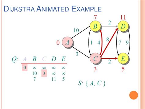 PPT Dijkstra S Algorithm PowerPoint Presentation Free Download ID 1481769