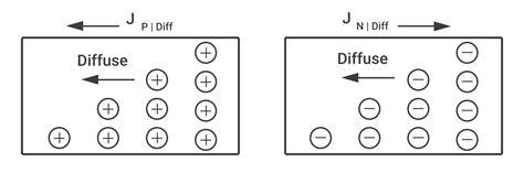 Diffusion Current Explained With Diagram Derivation E
