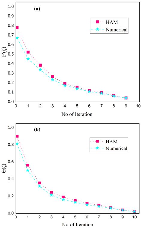 Nanomaterials Free Full Text Irreversibility Marangoni Tri Hybrid Nanoflow Analysis For