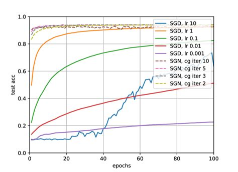 Average Test Accuracy Vs Seconds Over 5 Runs For Sgn Dashed Lines