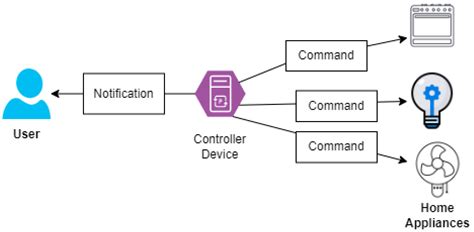 Light Weight Authentication Scheme For Smart Home Iot Devices