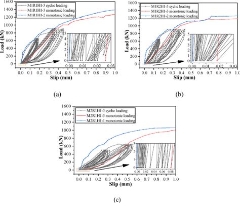 Load Slip Curves Of Cyclic Loading Download Scientific Diagram