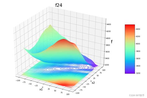 Cec2017python：红狐优化算法（red Fox Optimization，rfo）求解cec2017cec测试集 Python Csdn博客