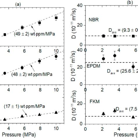 Hydrogen Behaviors For A The Penetrated Hydrogen Content C 0 And