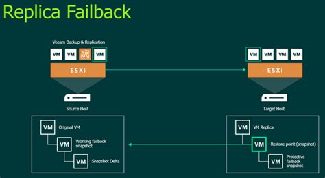 Veeam Replica Failover And Failback Functionality Thomas Krenn Wiki En