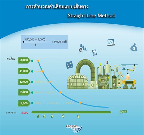 Prosoft Erp วิธีคำนวณค่าเสื่อม แบบเส้นตรง Straight Line Facebook
