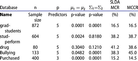 Misclassification Rates And Minimal Cost Classification Rates Of Real Download Scientific