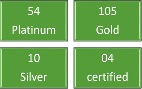 Aman Tex Ltd And Ayesha Fashion Ltd Receive Leed Platinum Certification