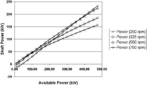 Curves Of Shaft Power Predicted For A 15 M 06 Hub To Tip Ratio Download Scientific Diagram