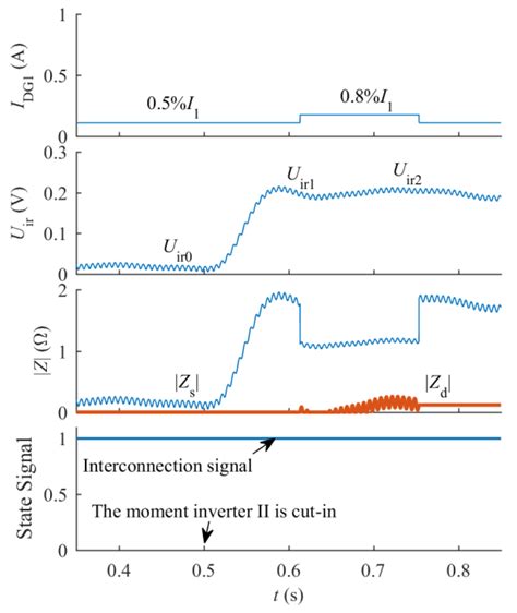 Energies Free Full Text An Irregular Current Injection Islanding