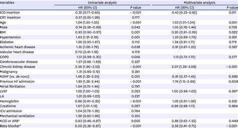 Predictors For All Cause Mortality Download Scientific Diagram