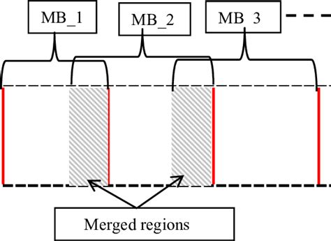the diagrammatic representation of the divide and merge approach mb