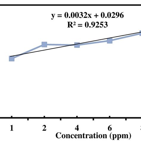 The Calibration Curve Of Mtbe Absorbance Vs Concentration At 190nm