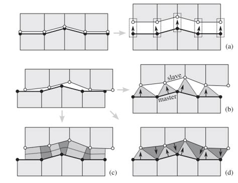 Graphical Representation Of Different Contact Discretization For Small
