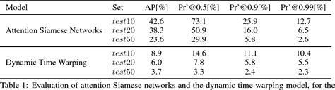Table 1 From Weakly Supervised One Shot Detection With Attention