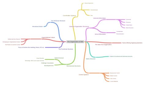 The Organization Of Ibm Coggle Diagram