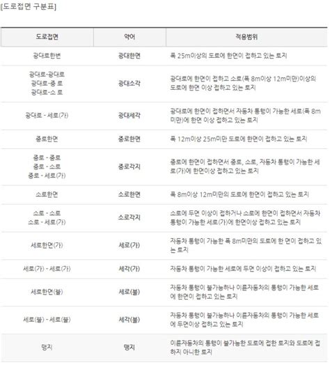 도로의 구분 소로 중로 대로 광로1~3류 네이버 블로그