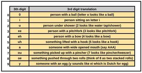 Systematic 2 Steps 3 Digit System And 2 Digit Person Object Location Linking System General