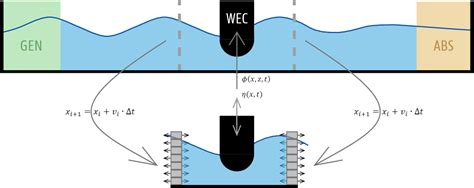 Figure 2 From A Non Linear 2 Way Coupling Between Dualsphysics And A Wave Propagation Model