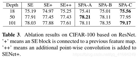 Spanet Spatial Pyramid Attention Network For Enhanced Image Recognition阅读笔记 Csdn博客