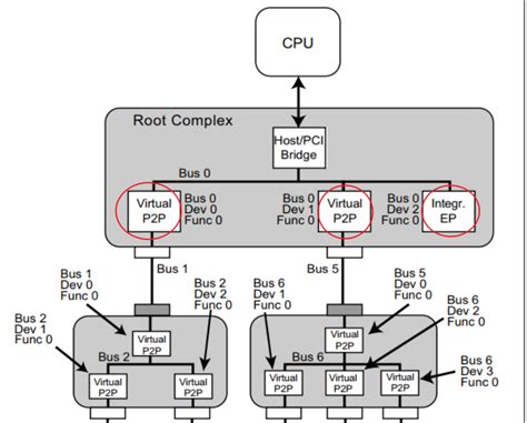 全新linux教程 驱动大全 Pci和pcie子系统 P5 Pcie设备的配置过程linux配置pcie Csdn博客