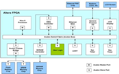 The Impact Of Sopc Technology
