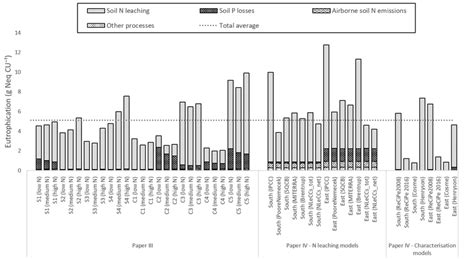 Marine Eutrophication Paper Iii And Paper Iv Characterisation Models Download Scientific