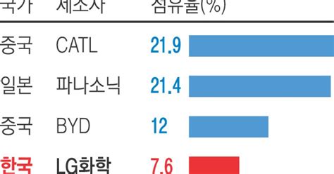 두 배 커지는 전기차 배터리 시장내년 반전 기회