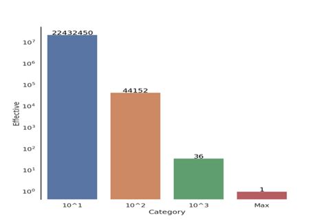 Thing In Degree Distribution Blue Column Is For Nodes With Degree Download Scientific Diagram