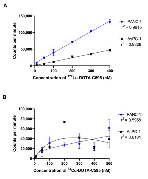 Repeated Cell Binding Assays Performed Using A Stored 177 Download Scientific Diagram