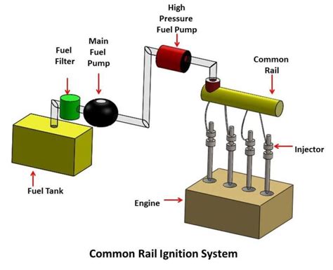 What Is Crdi Common Rail Direct Injection System Mech4study