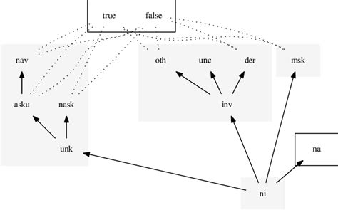 Degree Of Knowledge Ordering With Nullflavors In Boolean Domain