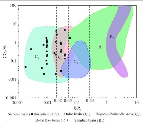 Comparison Of Co 2 Rra Between Cratonic Basin And Rift Basin