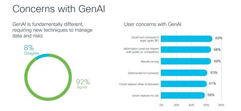 More Than 1 In 4 Organisations Banned Use Of Genai Over Privacy And